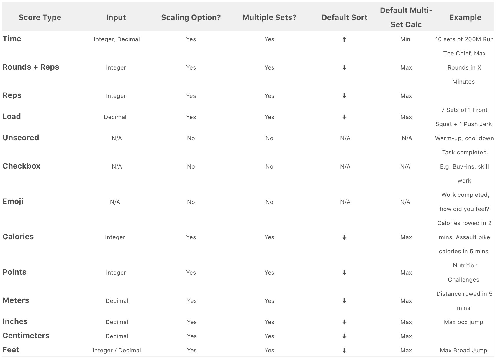 SUGARWOD: What Are the Workout Scoring Options in SugarWOD